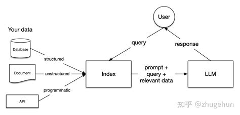 大模型应用系列——rag（retrieval Augmented Generation） 知乎