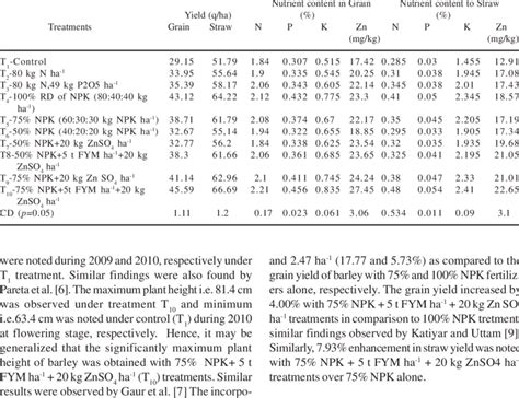 Effect Of Integrated Nutrient Management On Yield And Nutrient
