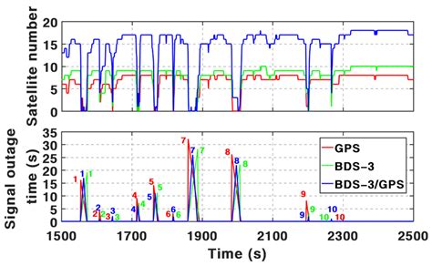 Low Cost Imu And Odometer Tightly Augmented Ppp B2b Based Inter