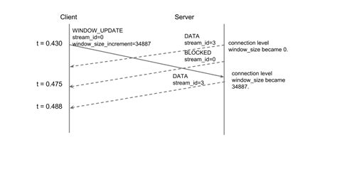 Blocked Frame Did Not Block Data Frame