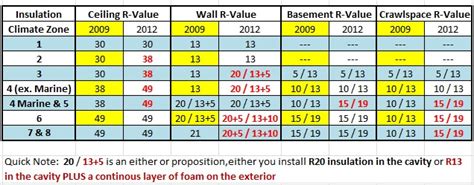 Air Sealing Attic Floor Insulation