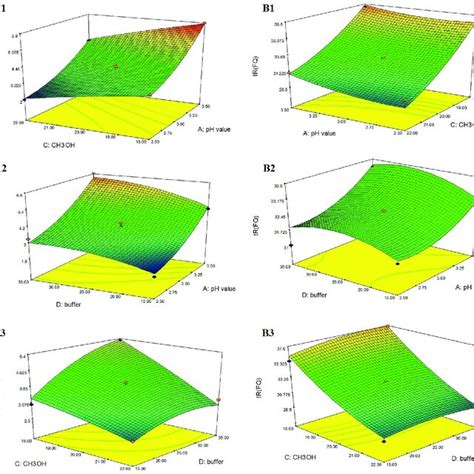 The 3 D Graphs For Critical Responses In Function Of Two Critical