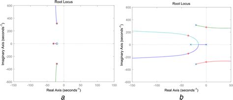 root locus analysis for power control a root locus for active power