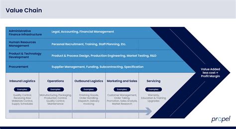 Value Chain Analysis Example Dell Economy Gdp