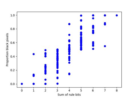 Cellular Automata With Random Initial Conditions