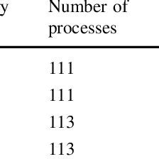 Low CPU Usage And Low Physical Memory Consumption Download Scientific Diagram