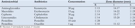 Antibiotics Used Concentrations And Zone Diameter Interpretative