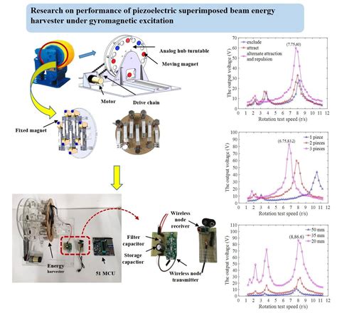 Research On Performance Of Piezoelectric Superimposed Beam Energy Harvester Under Gyromagnetic