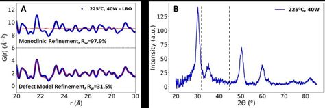 Fig S12 Long Range Order Of Mwr Grown Zro2 A Pdf Data Blue Fit In