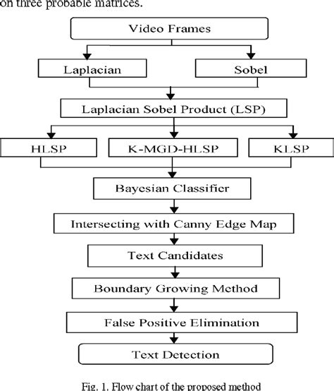 Figure 1 From Video Frames Text Detection Through Bayesian Classification And Boundary Growing