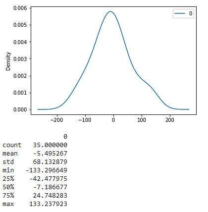Understanding Time Series Analysis In Python