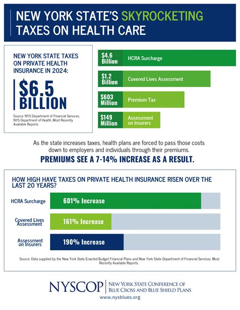 Healthcare Taxes Nyscop New York State Conference Of Bluecross