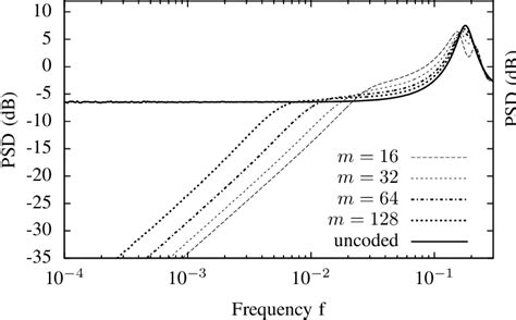 Figure 1 From A Dc Free Multi Mode Run Length Limited Coding Scheme Semantic Scholar