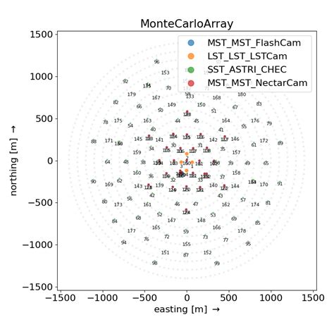 Coordinates Usage In Ctapipe — Ctapipe V0260