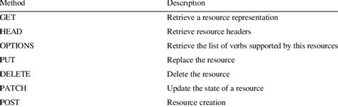 Operations In The Uniform Interface Download Table
