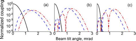 Coupling Factor Of The Gaussian Beam Of The Laser To Different Modes At