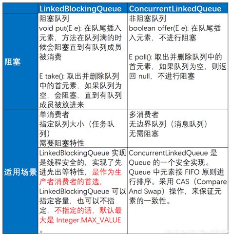 阻塞队列linkedblockingqueue 和 并发队列concurrentlinkedqueue 的用法 while循环