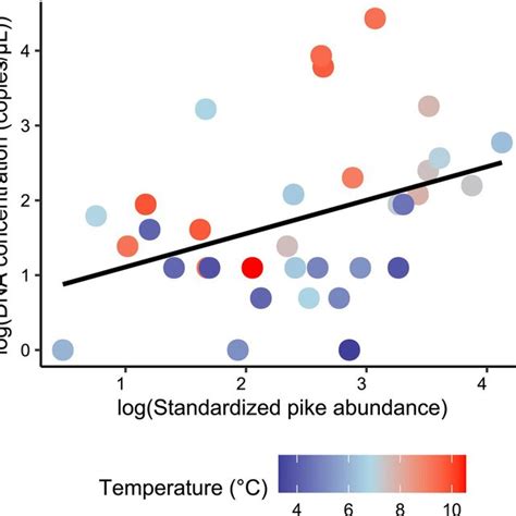 raw data plot log log scale of the relationship between dna
