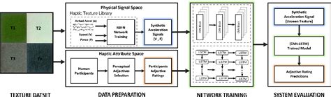 Figure 2 From Predicting Perceptual Haptic Attributes Of Textured Surface From Tactile Data