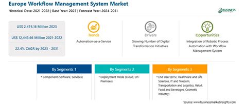 Europe Workflow Management System Market To 2031 By Size Share