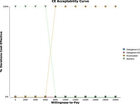 Cost Effectiveness Acceptance Curve Cost Effectiveness Acceptability