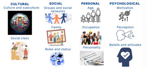 Consumer Behaviour Flashcards Quizlet