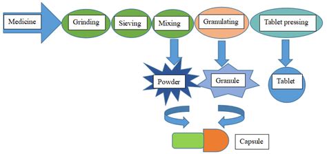 Regular Oral Solid Dosage Forms Production Process（Ⅰ） Hunan Grand