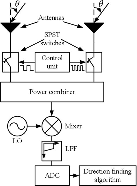 Figure 1 From Direction Finding Based On Time Modulated Array With