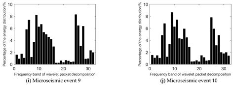 Microseismic Dynamic Response And Multi Source Warning During Rockburst Monitoring Based On