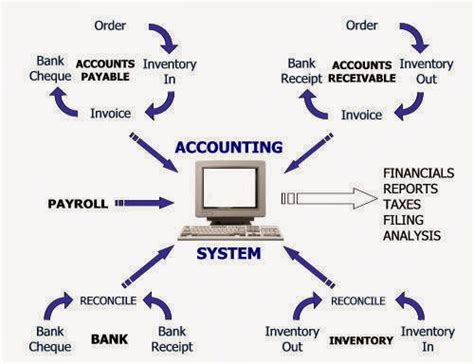 Accounting Notes