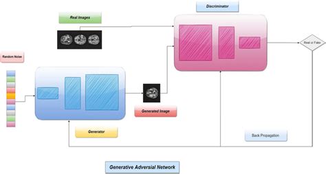 A Workflow Of Generative Adversarial Network Sample Real Image Source Download Scientific
