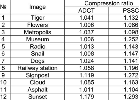 Comparison Of Compression Effectiveness Of Signs Of Dct Coefficients