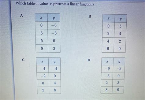 Stunning Gallery Of Which Table Represents A Linear Function Photos