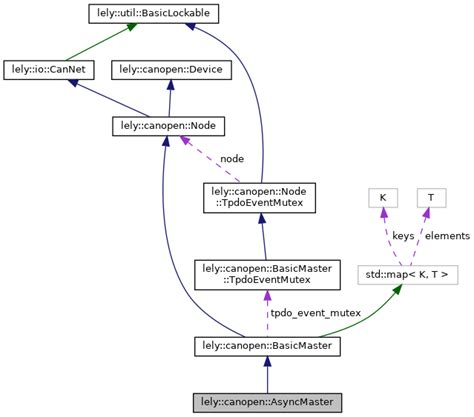 Lely Core Libraries Lelycanopenasyncmaster Class Reference