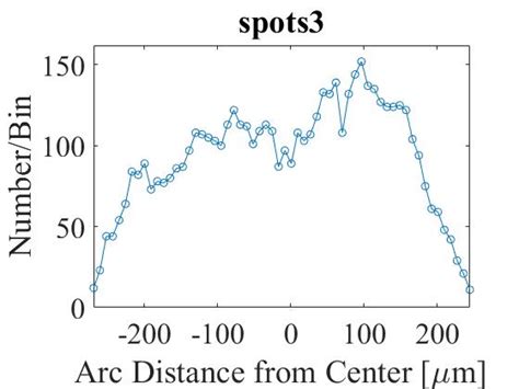 Angular Radial Position Distribution Biological Imaging Development Colab