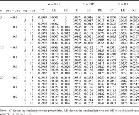 Table 3 From Inferences On Correlation Coefﬁcients Of Bivariate Log