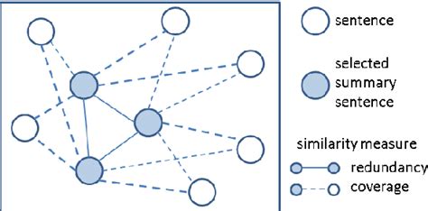 Figure 1 From Large Margin Learning Of Submodular Summarization Models