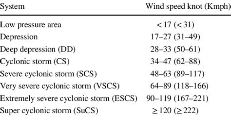 Classification Of Cyclonic Disturbances In The North Indian Ocean By