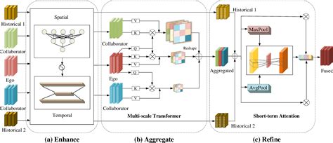 Figure 3 From Rethinking Collaborative Perception From The Spatial Temporal Importance Of
