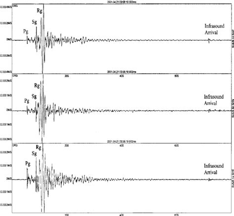 3 Component Seismogram Top Z Middle N S Bottom E W Of A 40 000 Kg Download Scientific