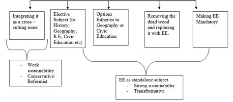 Showing Options For Introducing Ee In The School Curriculum Source Download Scientific Diagram