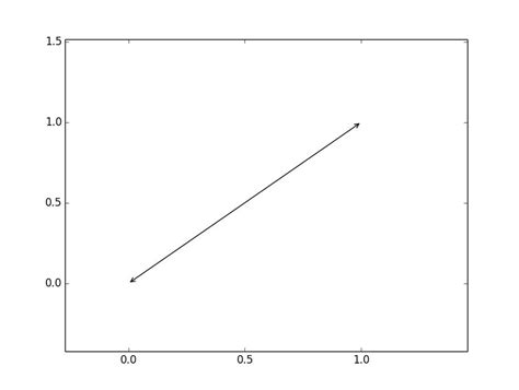 matplotlib 简单和两个头箭头 python mangs python