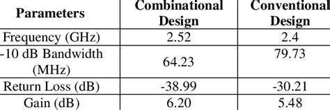 Analysis Between Combinational And Conventional Design Download Scientific Diagram