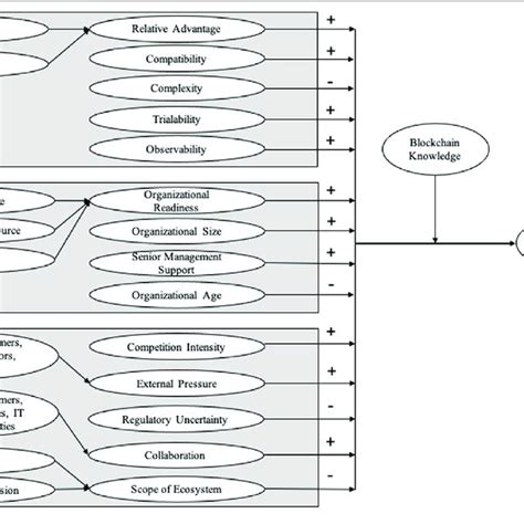 The Blockchain Adoption Model Bam Download Scientific Diagram