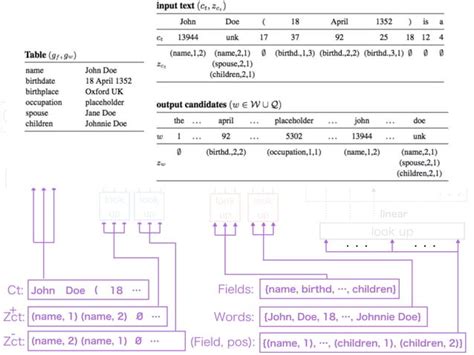 Neural Text Generation From Structured Data With Application To The Biography Domain Pdf