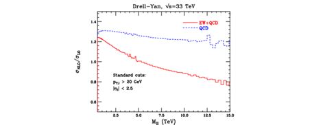 Qcd Corrections And Combined Electroweak Qcd Corrections To Lepton Pair