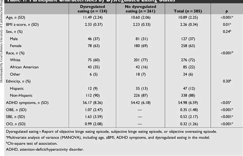 Table 1 From Attention Deﬁcit Hyperactivity Disorder Symptoms Are Associated With Overeating