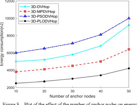 Figure 3 From A 3d Dvhop Localisation Approach Based On Path And