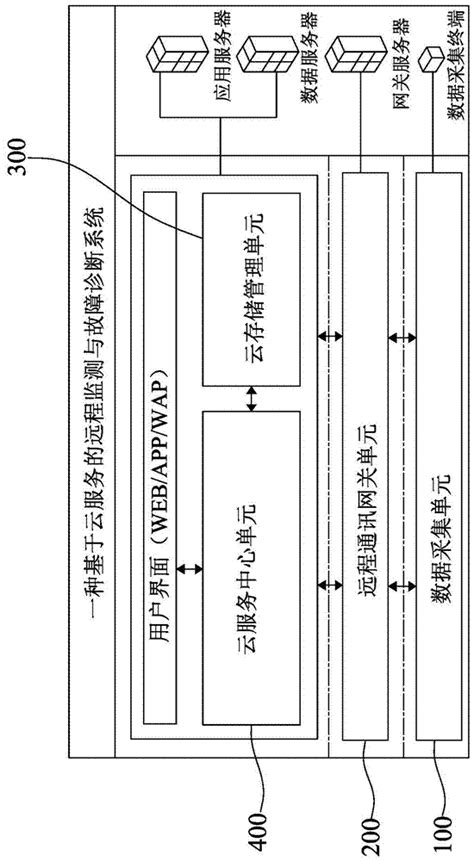 Remote Monitoring And Fault Diagnosis System Based On Cloud Service And