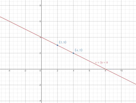 Graph Each Inequality X 2 Y Leq 8 Quizlet